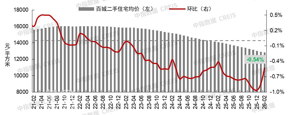 【数观楼市】2026年2月长沙二手房成交3323套，同比减少35.9%！-长沙象盒资讯