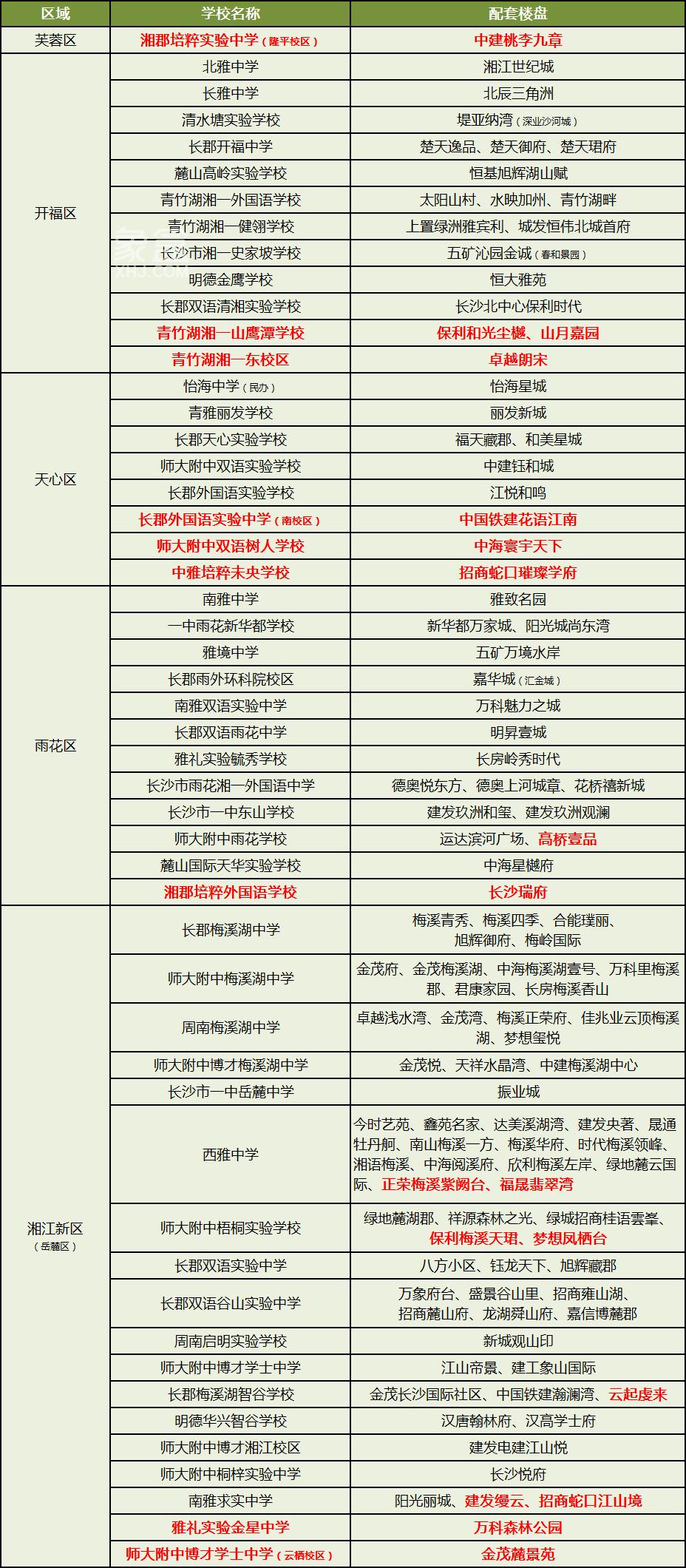 【报名季】2026年长沙初中配套入学楼盘公布！新增9所学校、18个配套楼盘！-长沙象盒资讯